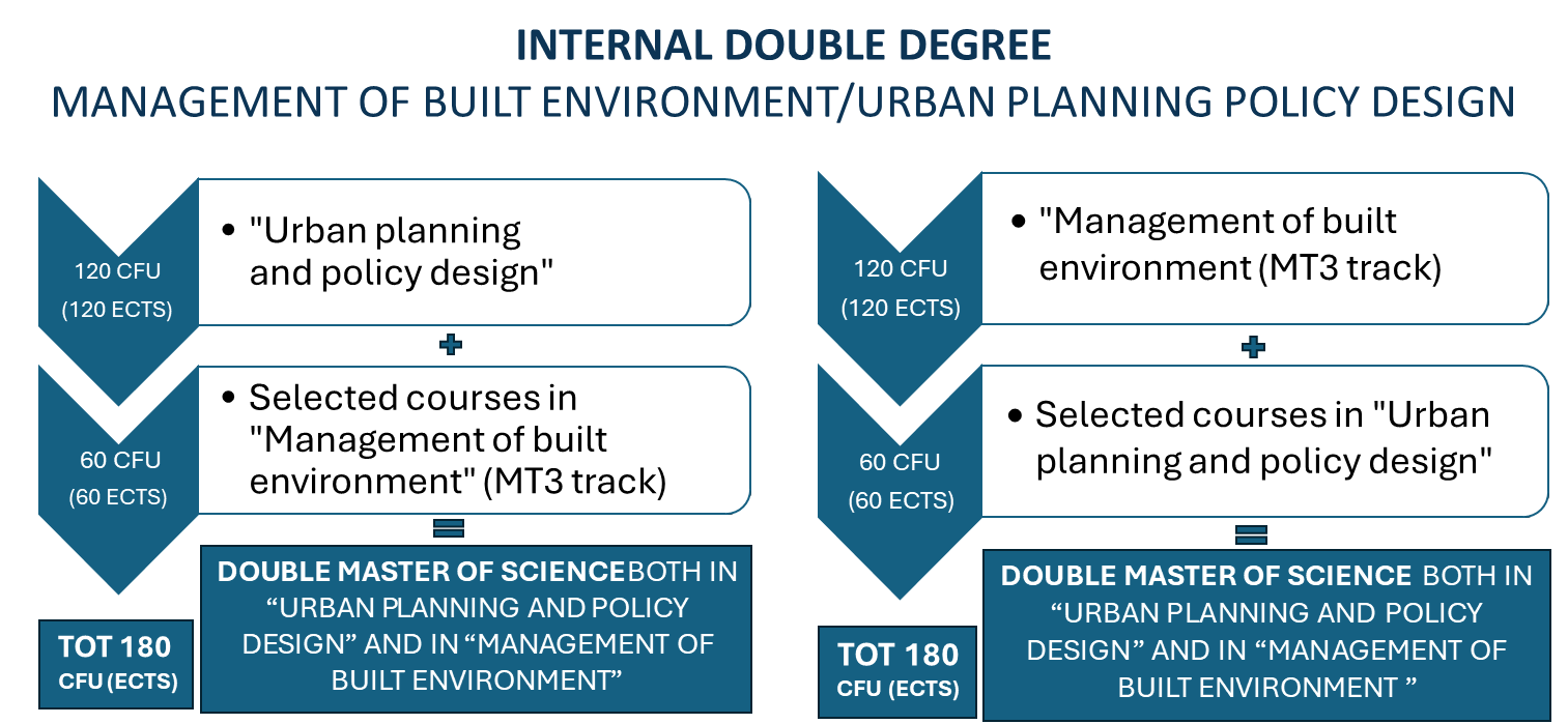 Double Degree – Management of Built Environment